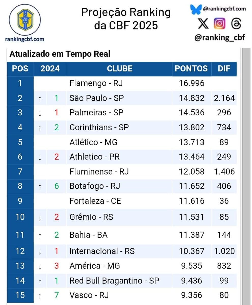 Vasco deve ascender para a 15ª posição no ranking da CBF, assegurando ...